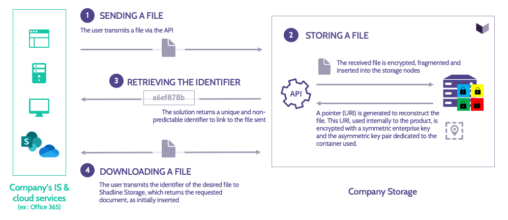 SHADLINE DOC - API guide